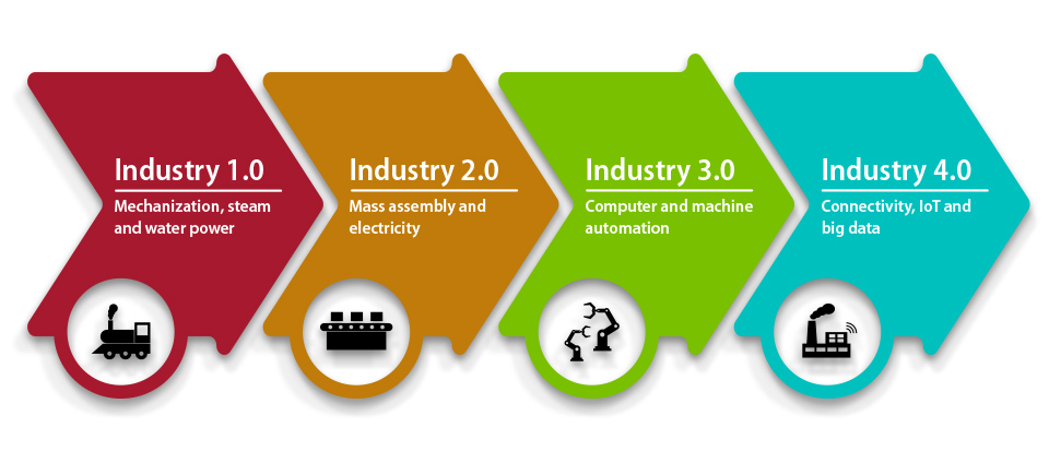Industry 4.0 and the Digital Transformation — Part One Industry 4.0 and the Digital Transformation — Part One